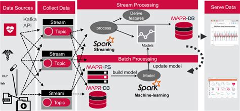 Qa For Machine Learning Models With The Pdca Cycle Dzone
