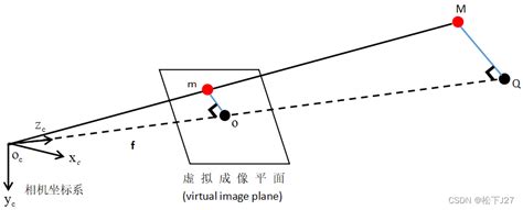 数字图像处理 相机的内参与外参（cv学习笔记）相机外参内参的图像示意 Csdn博客