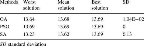 Statistical Results Obtained From Three Metaheuristic Algorithms For Download Table