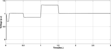 analysis of dfig statcom p2p control action using simulated annealing