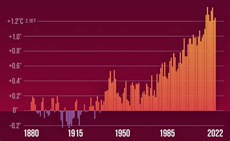 Picture Graphs About Droughts Around The World