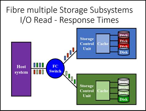 Fc Nvme And Scsi Fcp Reality Versus Fiction