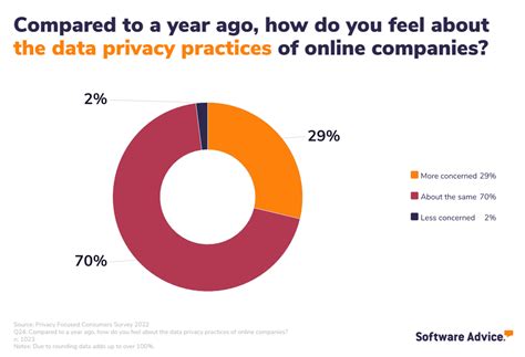Consumer Data Privacy Concerns Digital Trends Report 2022