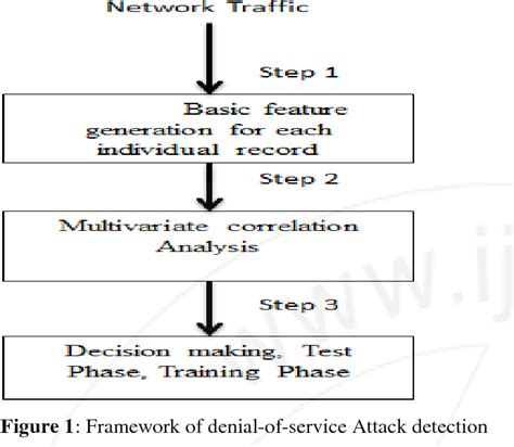 Figure 1 From A Survey On Multivariate Correlation Analysis For Denial