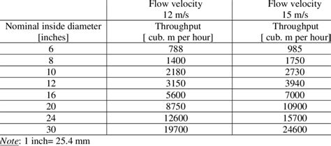 The Relation Between Throughput And Nominal Inside Diameter By Flow
