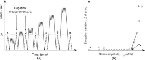 Schematic Representation For A Successive Load Blocks With