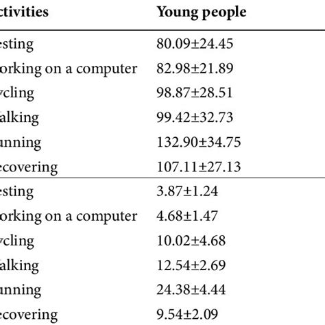 Distribution And Differences In Heart Rate And Oxygen Consumption