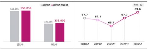 대학·대학원 졸업자 취업률 696월 소득 2926만원