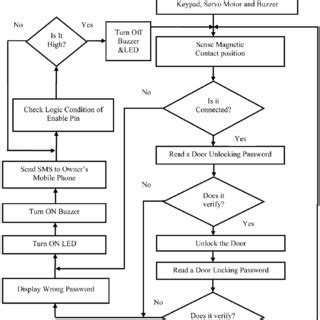 Pdf Microcontroller Based Home Security System With Gsm Technology