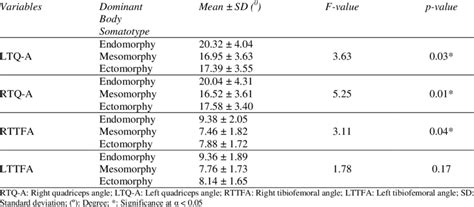 Two Way Anova Showing The Influence Of Dominant Body Somatotype On