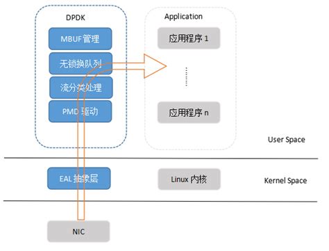 深入理解dpdk：提升网络i o性能的无中断轮询驱动技术 csdn博客