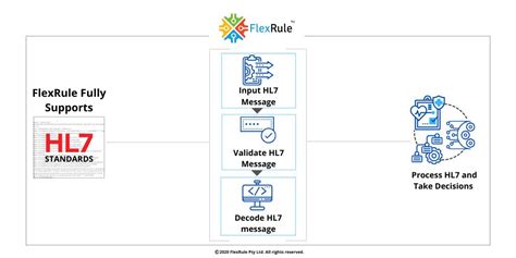 Hl7 Flexrule Resource Hub