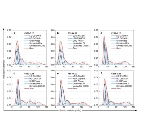 Probability Density Of Elastic Modulus For The Sh Aafsc Matrices