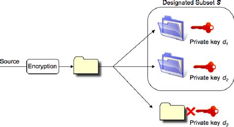 Figure 1 From Hierarchical Encryption Of Motion Jpeg2000 Codestreams For Layered Multicast