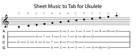 World Maps Library Complete Resources Basic Ukulele Tabs Chart