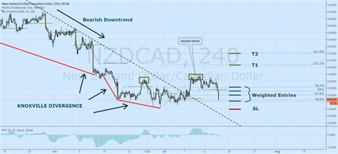 Possible Kings Crown Reversal Pattern On Nzdcad For Fxnzdcad By Glennmercer — Tradingview
