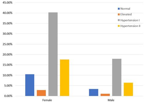 Efficient Data Driven Machine Learning Models For Cardiovascular