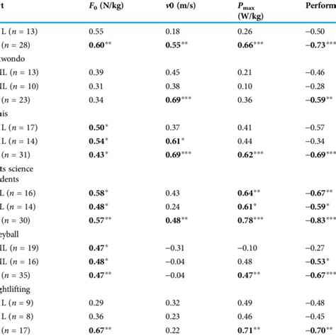 Association Between The Same Force Velocity Relationship Parameters And