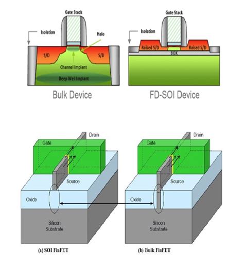 Vincent Nguyen On Linkedin Bulk Device🔺 Soi Device Finfet 🔺 Nanosheet