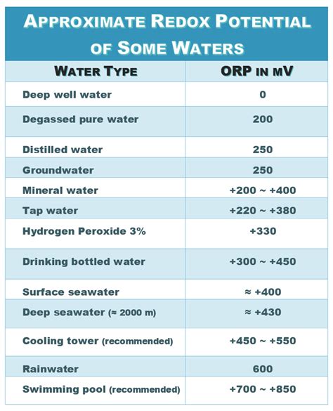 How Do Ph Oxygen And Hydrogen Affect Redox Potential In Water Bio