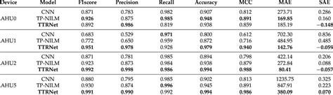 Performance Comparison Of Different Multi Label Classification Nilm Download Scientific Diagram