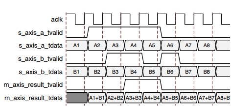 Vhdl Xilinx Floating Point Core Erroneous X Values Stack Overflow