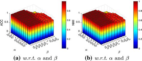 Parameter Sensitivity On Uci Digits Dataset Download Scientific Diagram