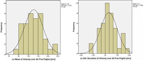 Histograms For Lognormal Transformed Mean And Standard Deviation Of