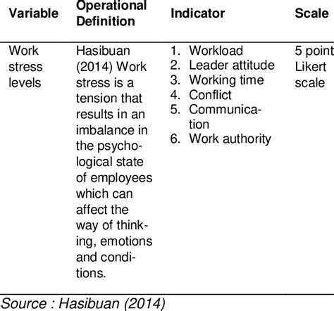 Operational Definition Of Research Indi Cators And Research Scale