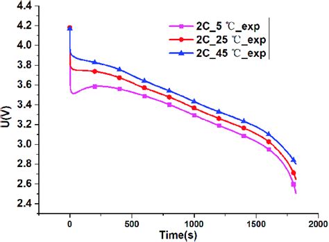 A Battery Transient Terminal Voltage Varies With Discharge Depth At