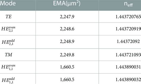 Ema And Eri Of Some Of The Bandgap Like Modes Download Scientific