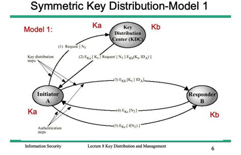 Solved Symmetric Key Distribution Model 1 Ka Model 1 Kb Key