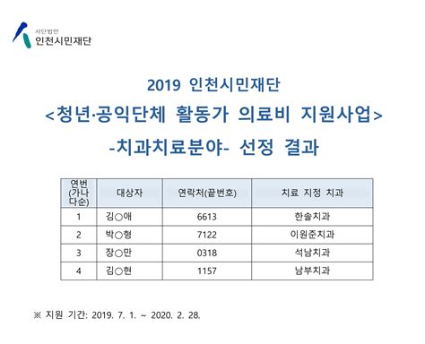 2019 청년 및 공익단체활동가 의료비 지원사업 치과치료분야 선정 결과 2024년 공모사업 공모사업 인천시민재단