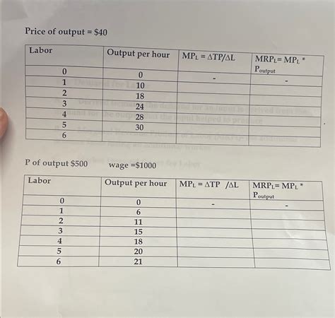 Solved Price Of Output 40 Table Labor Output Per Chegg