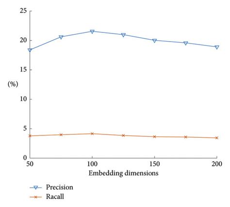 results comparison under different embedding dimensions download