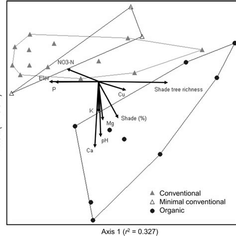 Nonmetric Multidimensional Scaling Nmds Plot Of Am Fungal Communities Download Scientific