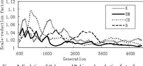 Figure 2 From Automatic Calibration Of Hydrological Model By Shuffled