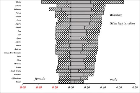 Percentage Of Total Daly Gastric Cancer According To Asr In Both Sexes