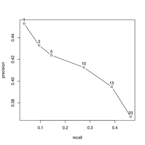 Precision Recall Plot For Method Popular Download Scientific Diagram