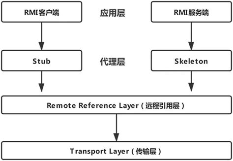 Java Web安全之java基础 Rmi 远程方法调用 🔰雨苁ℒ🔰