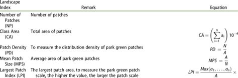 selection and implications of landscape pattern index download