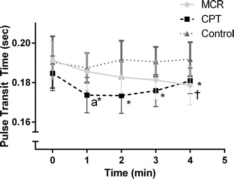 Pulse Transit Time Before And Throughout The Cold Pressor Test Cpt