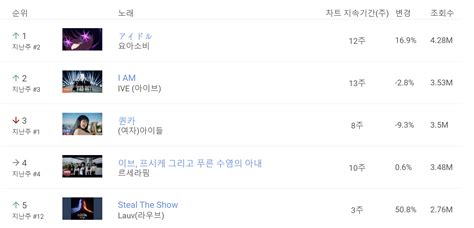 유튜브 뮤직 한국차트 1위 Battlepage