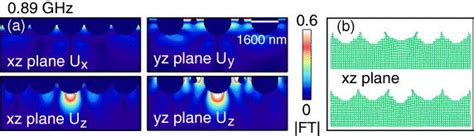 A Simulated Images Of The Normalized Modulus Of The Temporal Fourier Download Scientific