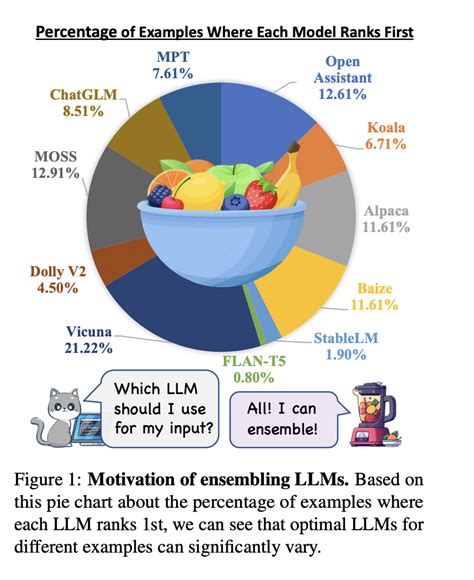 Meet Llm Blender A Novel Ensembling Framework To Attain Consistently Superior Performance By