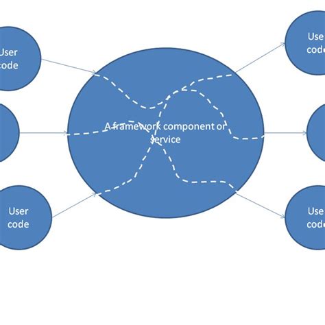 example of hidden dependencies inherent in frameworks download