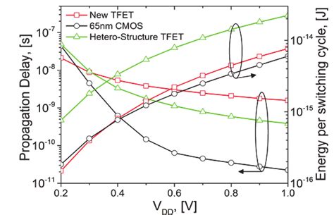 Variation Of Propagation Delay And Energy Per Switching Cycle With Download Scientific Diagram