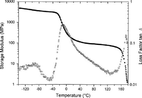 Storage Modulus E And Loss Factor Tan D As A Function Of Temperature