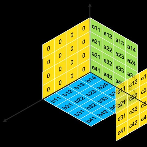 A Loop Representation Of Matrix Multiplication B Corresponding