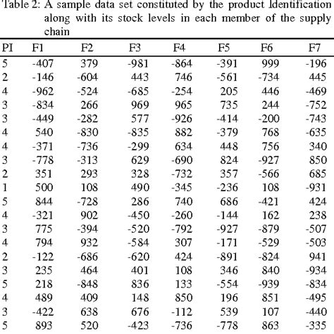 Table 1 From Optimizing Inventory Using Genetic Algorithm For Efficient Supply Chain Management
